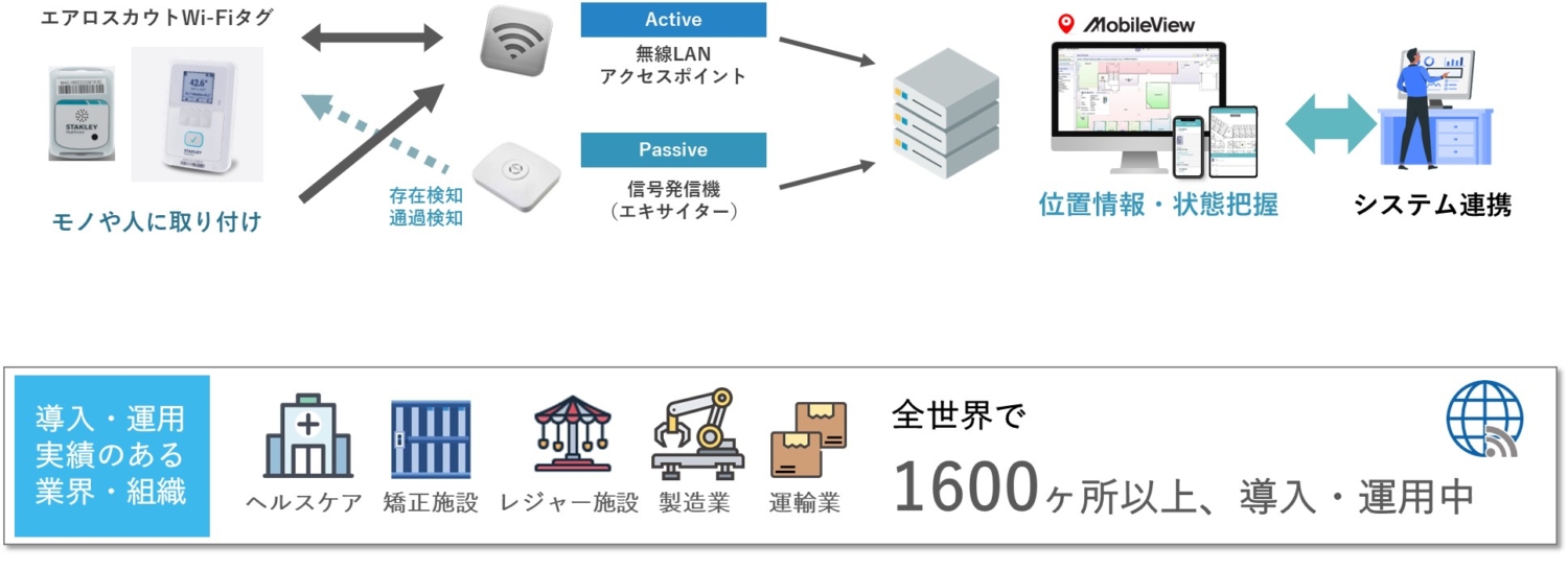 AeroScout / RTLS・IoT | iLand6