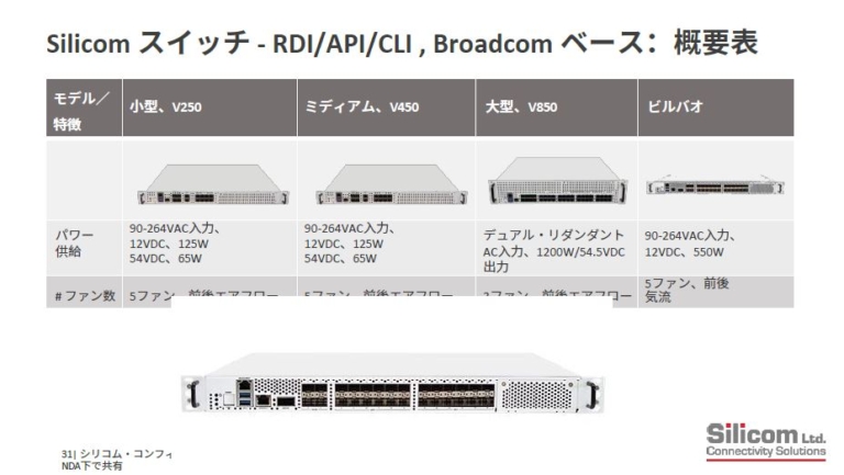 Silicom / NIC、DU/CU サーバー | iLand6